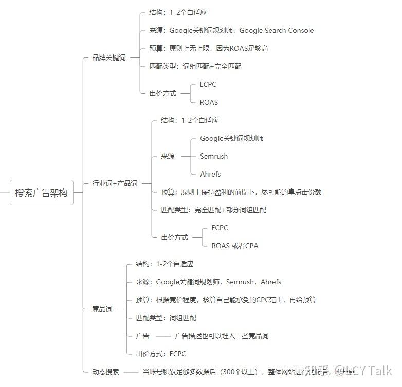 谷歌搜索广告搭建框架&优化思路分享 - 知乎