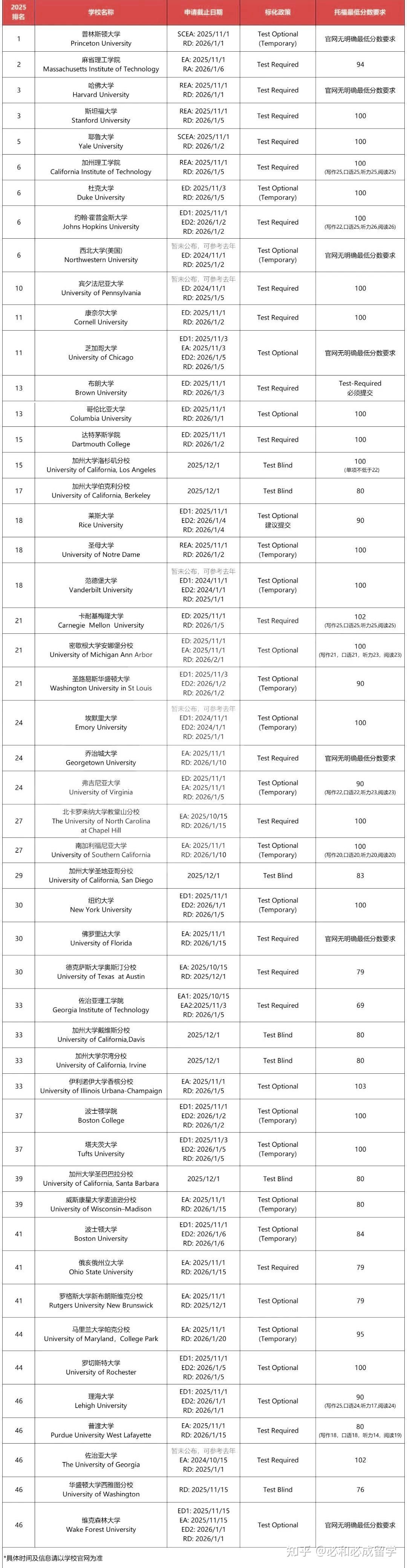 26Fall美本申请攻略：哪些美国大学开设ED/EA？ - 知乎