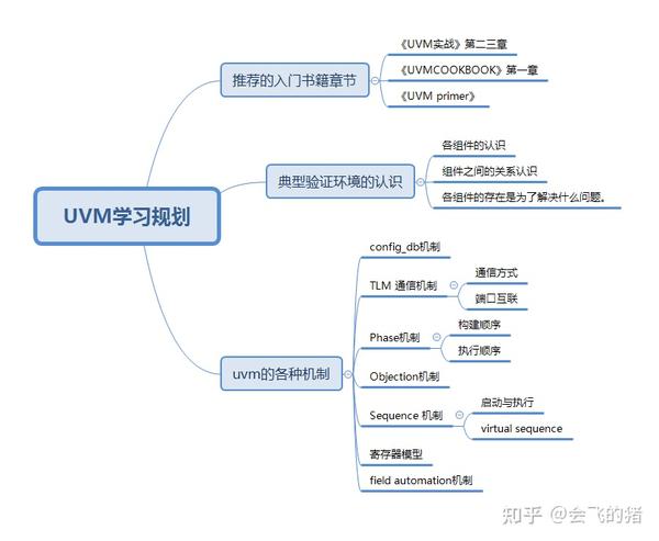 手把手入门UVM（1） - 知乎