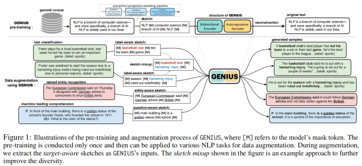 【论文阅读】GENIUS: Sketch-based Language Model Pre-training via Extreme and Selective Masking…… - 知乎