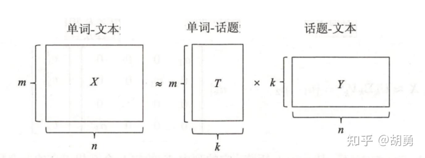 统计机器学习方法 for NLP：基于LSA的主题模型 - 知乎