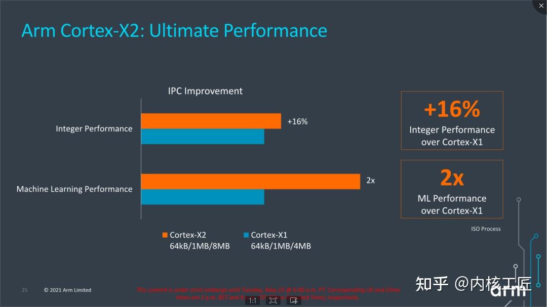 Arm微架构分析系列3——Arm的X计划 - 知乎