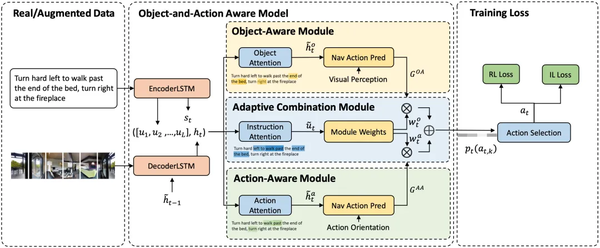 ECCV 2020 | OAAM: 基于物体和动作注意力的视觉语言导航模型 - 知乎