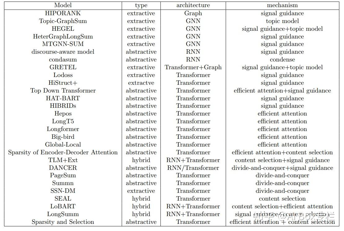 Long document summarization: 一文速览长文本摘要进展 - 知乎