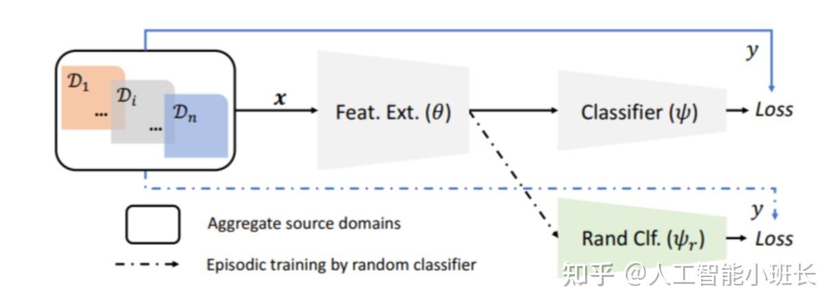 领域泛化的情景训练Episodic Training for Domain Generalization - 知乎