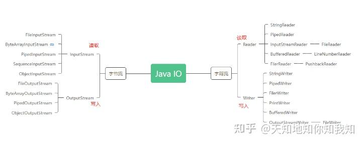 Java语言IO流基础 - 知乎