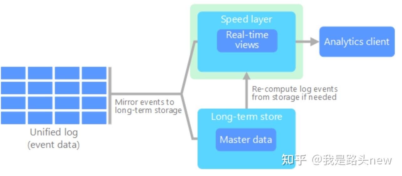 实时数据处理（real Time Data Processing） Vs 流式数据处理（stream Data Processing）part