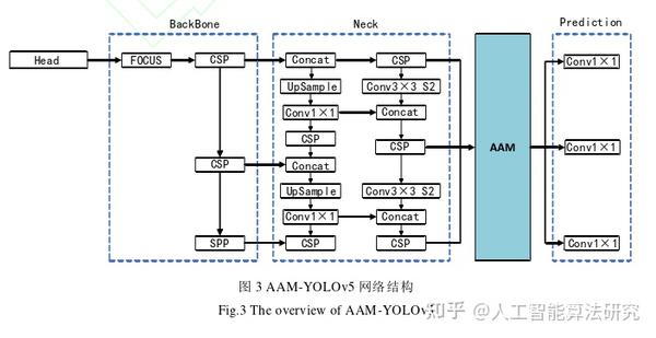 目标检测论文解读复现之九：基于改进YOLOv5的复杂场景下SAR图像船舶检测方法 - 知乎