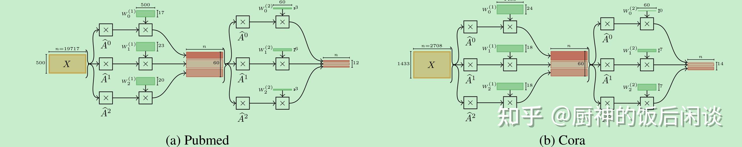 4.MixHop: Higher-Order Graph Convolutional Architectures via Sparsified Neighborhood Mixing - 知乎
