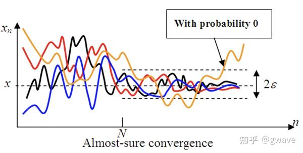 统计学最重要的2大定理与3种收敛的关系 - 知乎
