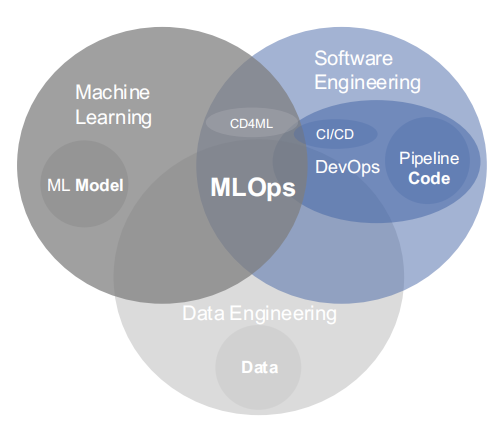 机器学习运维(MLOps)：原理、组件、角色和架构 - 知乎
