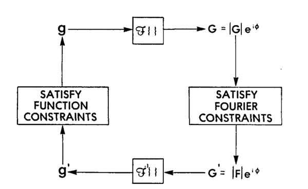 相位恢复算法 Gerchberg-Saxton(GS) 算法收敛性证明 - 知乎