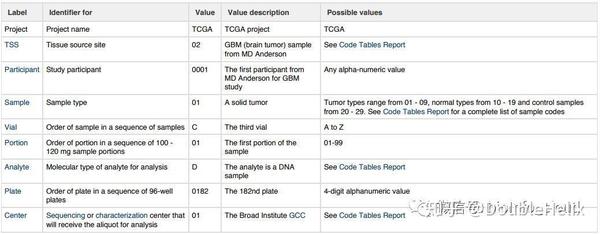 TCGA数据挖掘（一）：TCGAbiolinks包介绍 - 知乎