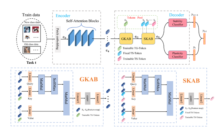 DKT: Diverse Knowledge Transfer Transformer for Class Incremental Learning - 知乎