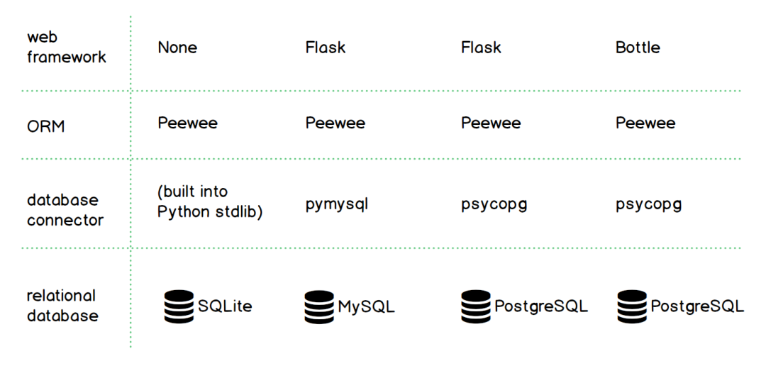 好学编程：Peewee，用简洁而高效的Python代码来与数据库进行交互 - 知乎