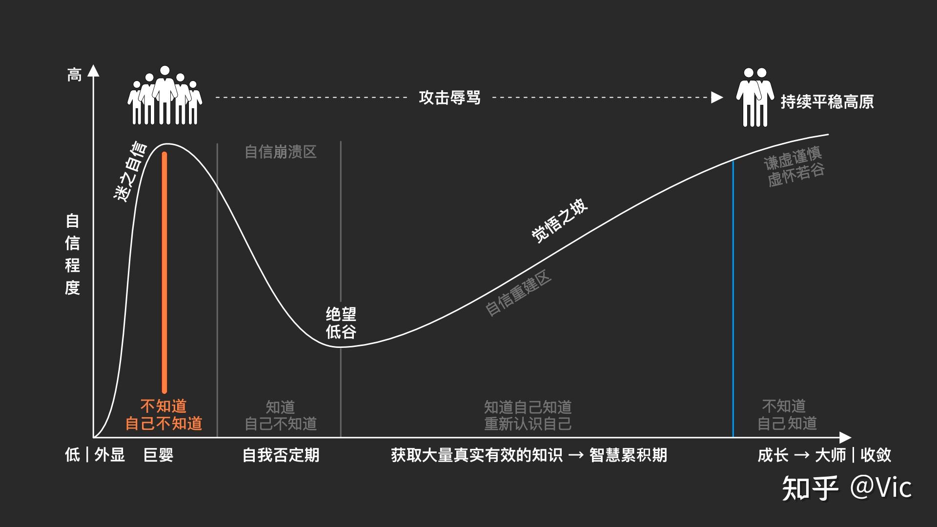 两张图、六阶段，一文说明“达克效应”（邓宁-克鲁格效应） - 知乎
