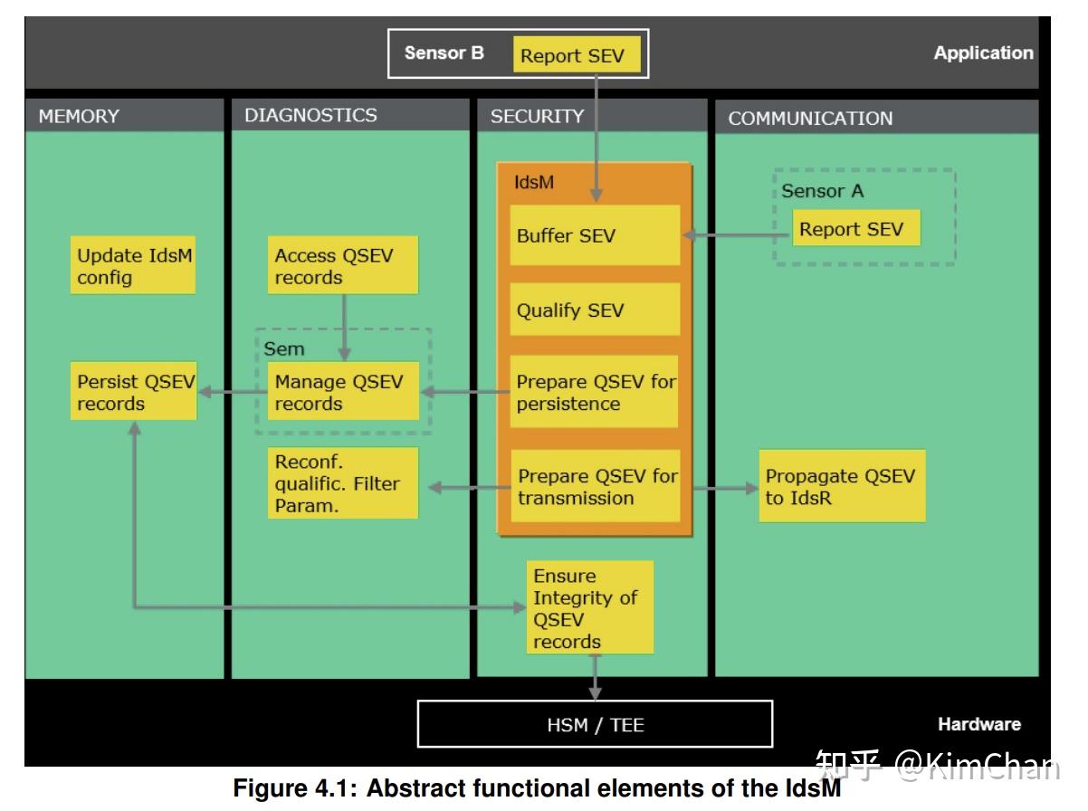 AUTOSAR中的入侵检测系统（IDS） - 知乎