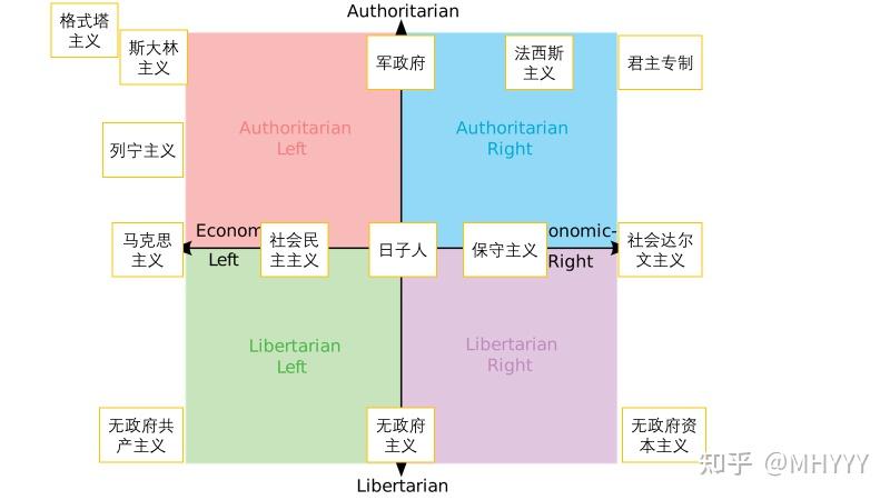 Political compass背后的原理是什么？ - 知乎