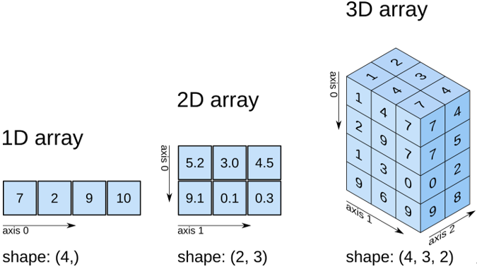 NumPy中的维度(dimension)、轴(axis)、秩(rank)的含义 - 知乎