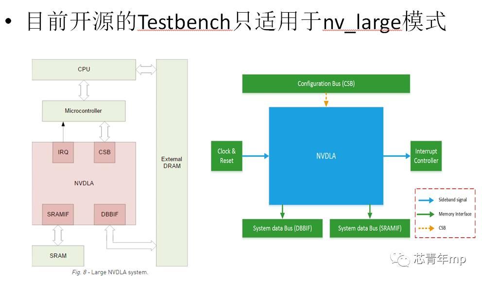 神经网络加速器NVDLA顶层接口与工作流程 - 知乎