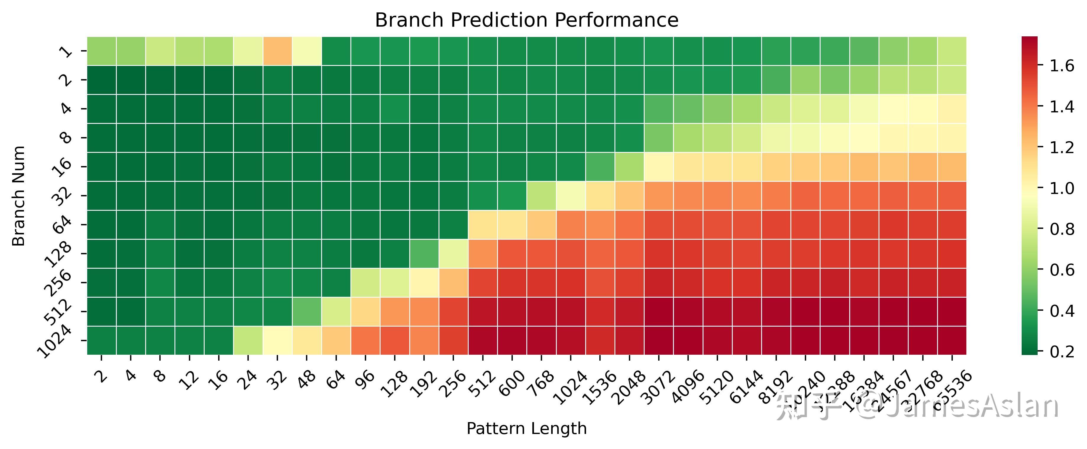 ARM Cortex A710微架构评测（上）：以退为进？ - 知乎