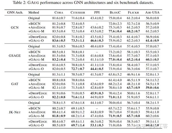 论文笔记：AAAI'21 Data Augmentation for Graph Neural Networks - 知乎