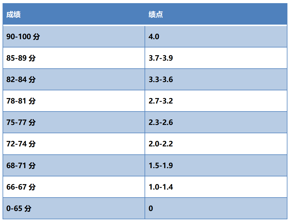 留学不会算GPA？GPA换算指南来啦！ - 知乎