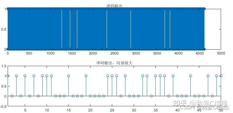 M基于fpga的ldpc最小和译码算法verilog实现包括testbench和matlab辅助验证程序 知乎