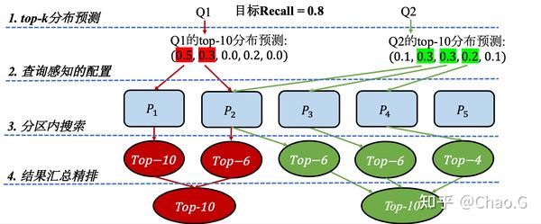 Learning-based query optimization for multi-probe approximate nearest neighbor search - 知乎