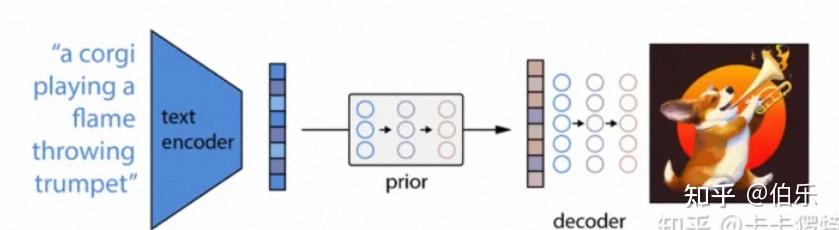 DALL·E模型和扩散模型的阅读笔记 - 知乎