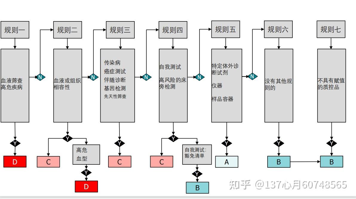 详解IVDR分类决定了IVDR CE认证路径 - 知乎