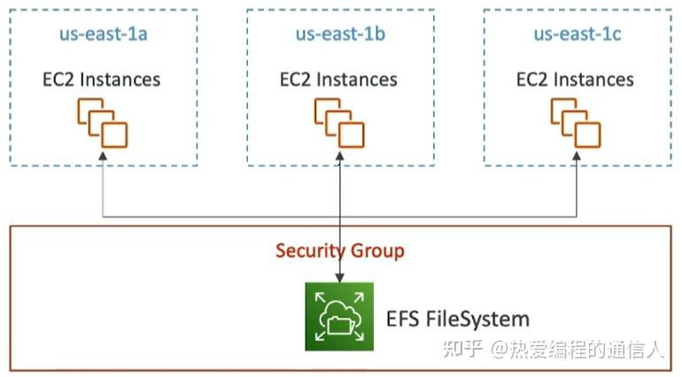 AWS助理架构师认证培训 | EC2 Instance Storage - 知乎