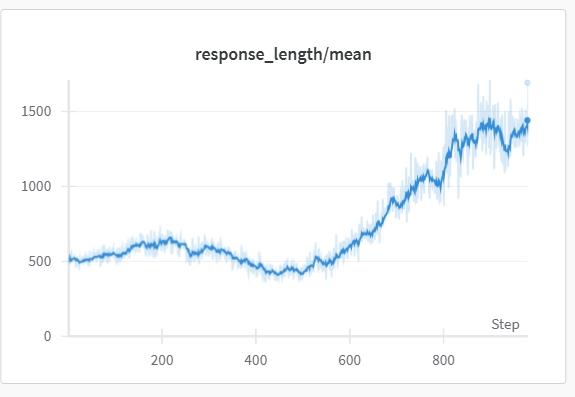 Deepseek R1 Zero成功复现, 三阶段RL，Response长度稳定涨幅，涌现语言混杂，double-check, Verify, Let's Summarize！ - 知乎