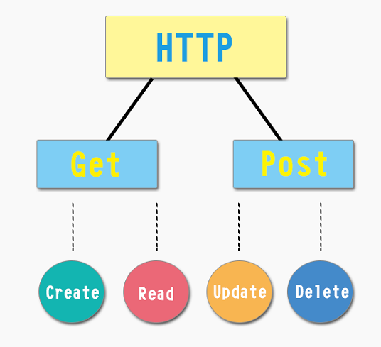 HTTP常用的两种请求方法：GET和POST的区别和联系 - 知乎