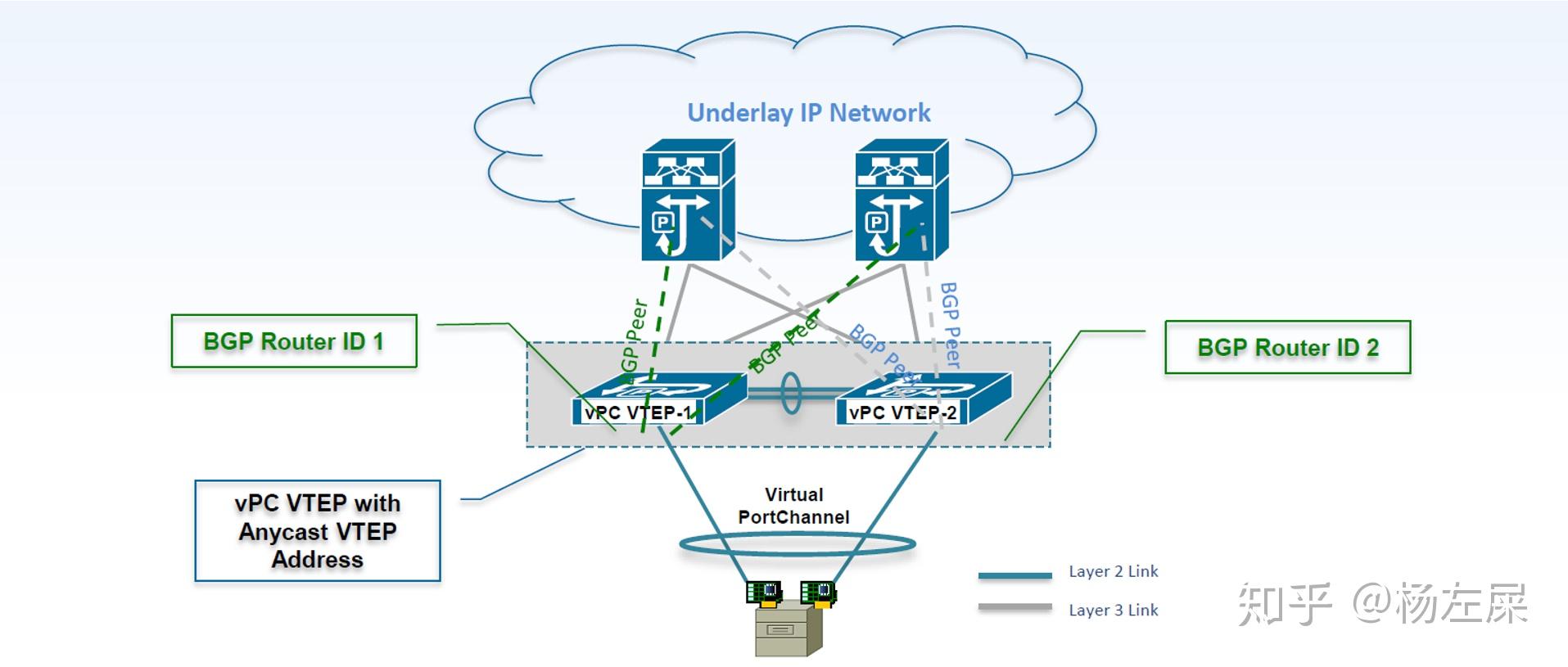 MP-BGP/EVPN方式部署VXLAN - 知乎