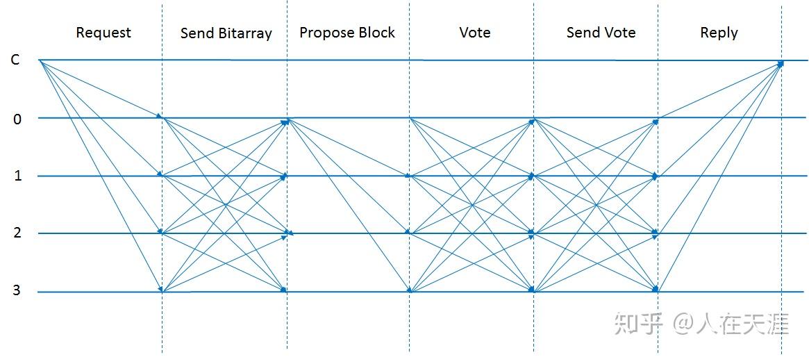 CBFT共识机制 - 知乎