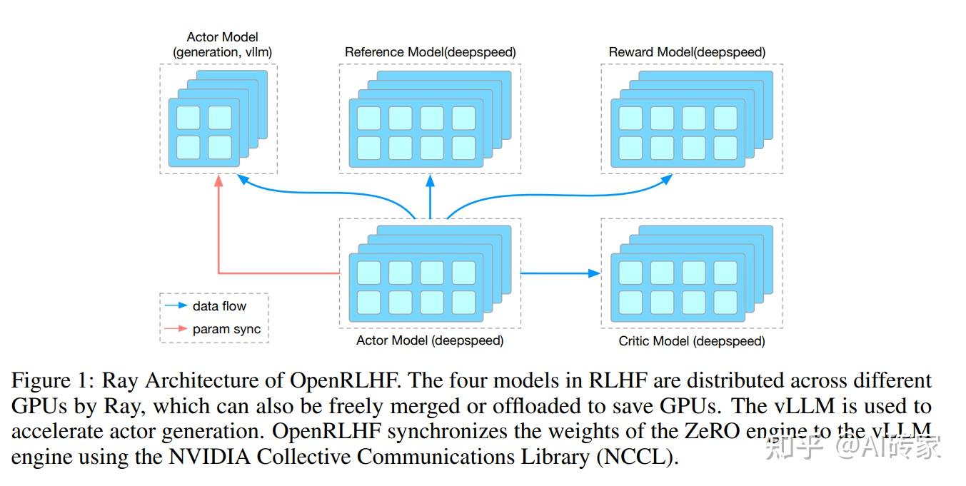 OpenRLHF: 可以直接训练LLM、多模态大模型的RLHF框架，支持RLHF、DPO等主流算法 - 知乎