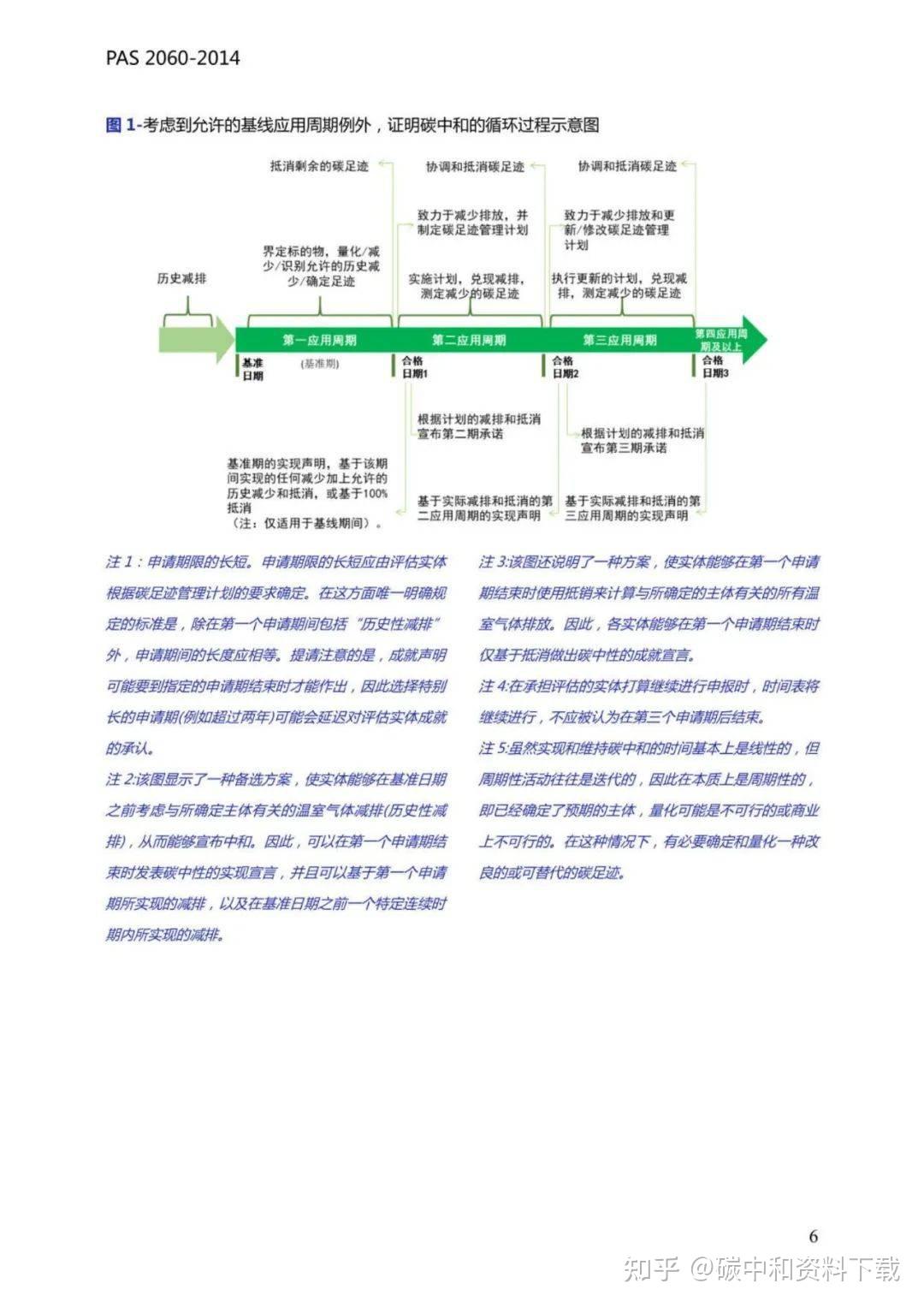 碳中和认证必备教程：PAS2060标准全文及权威解读！（附官方培训PPT ） - 知乎