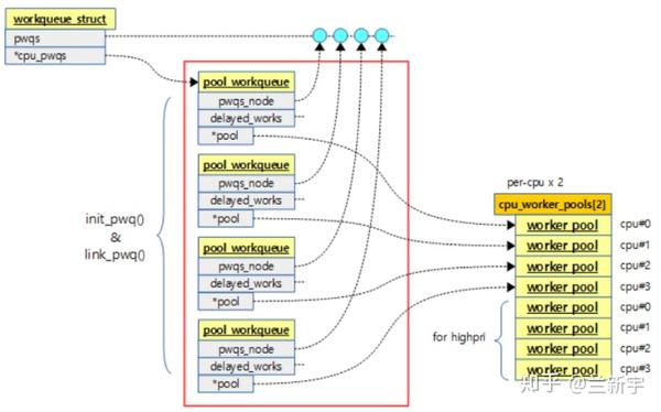 任务工厂 - Linux中的workqueue机制 [二] - 知乎