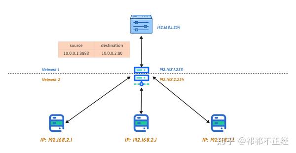 《一篇搞懂》系列之二——IPVS - 知乎