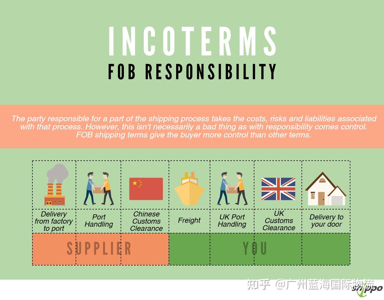 fob价格怎么计算 - 知乎