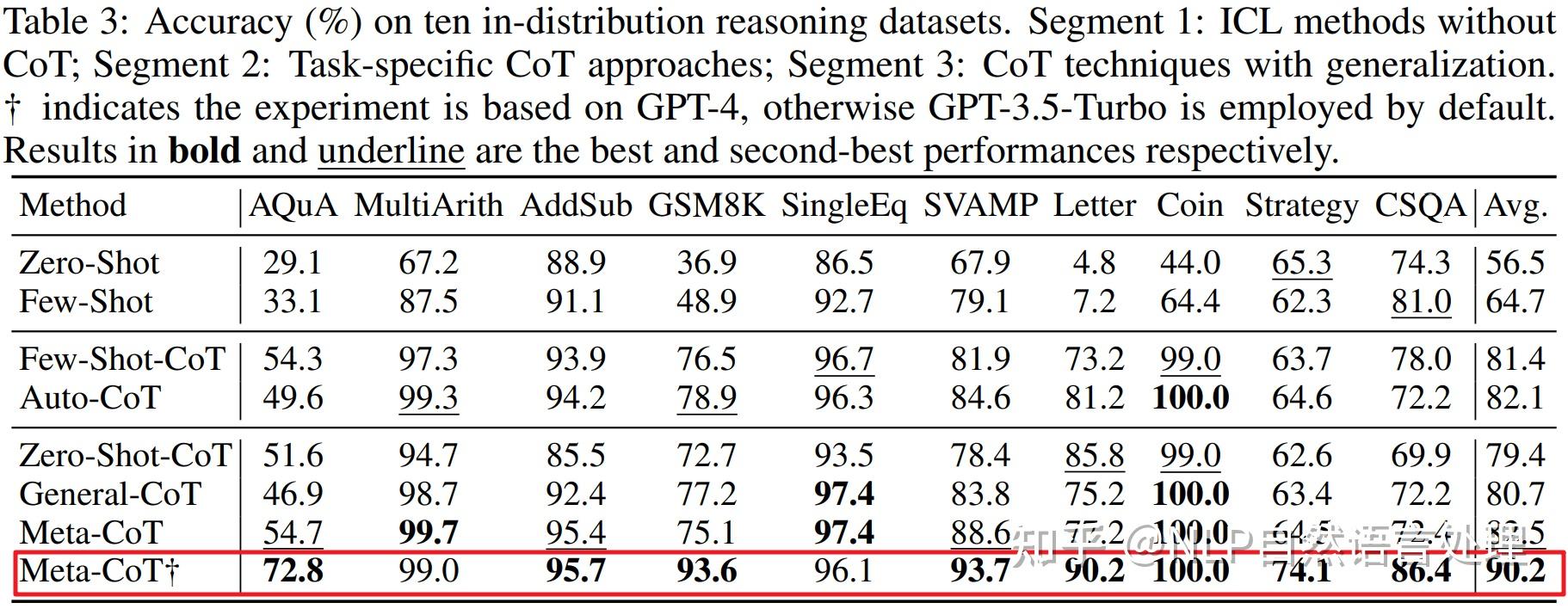 上海交大 | 提出Meta-CoT思维链，增强 LLMs 在「混合任务场景」中的推理能力 - 知乎