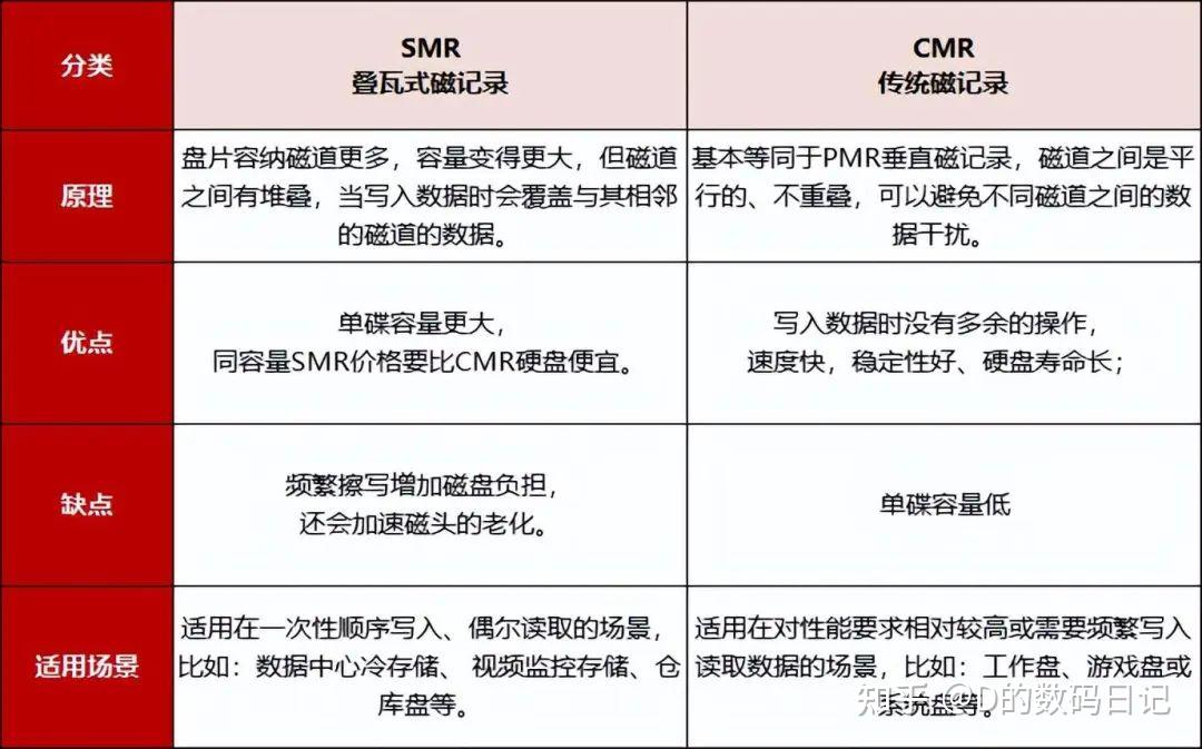 SMR vs CMR！机械硬盘选择大战，你站哪边？ - 知乎