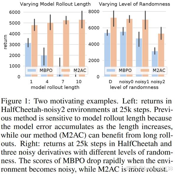 M2AC-Trust the Model When It Is Confident: Masked Model-based Actor ...