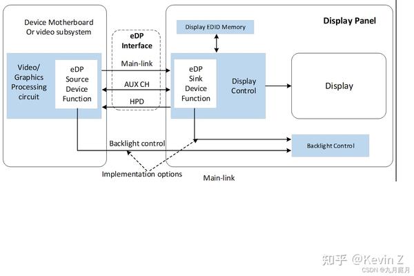 Display协议解析 - DP, eDP, HDMI - 知乎