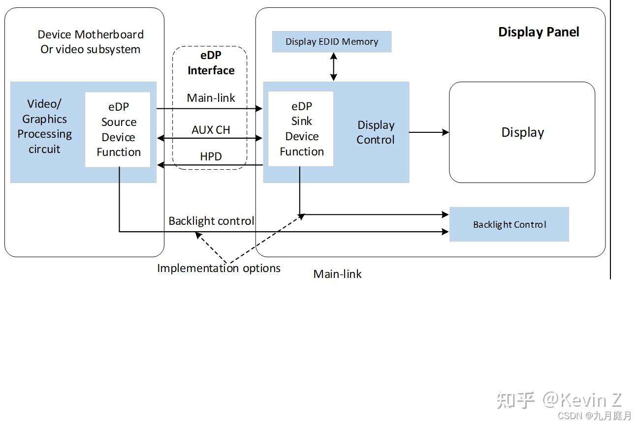 Display协议解析 - DP, eDP, HDMI - 知乎