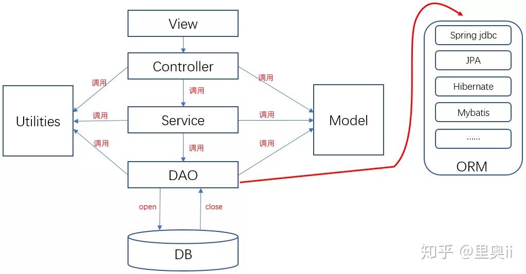 Java Web架构演变 知乎