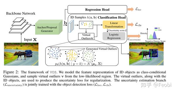 3月16日 VOS: LEARNING WHAT YOU DON’T KNOW BY VIRTUAL OUTLIER SYNTHESIS - 知乎
