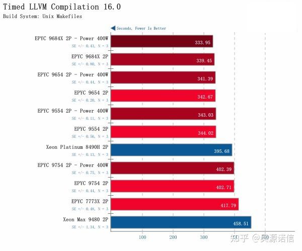 AMD EPYC 9684X Genoa-X HPC 性能基准测试分享 - 知乎