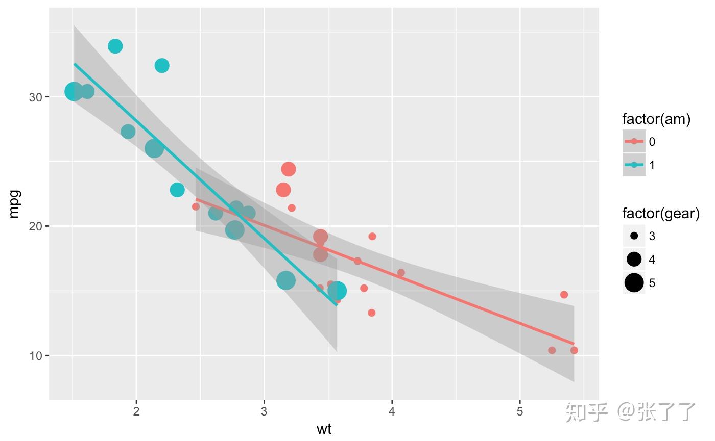 ggplot2数据包画图系列1(散点图) - 知乎